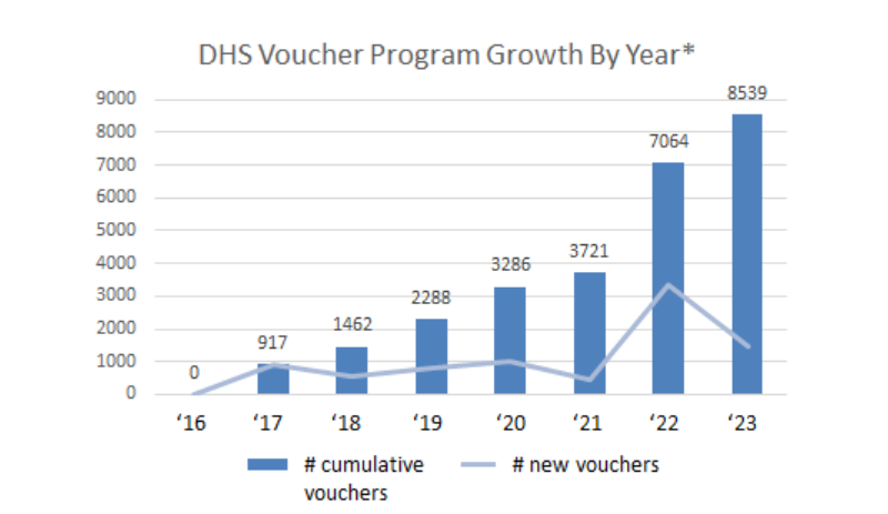 From zero to 7,000+: One DC agency charts voucher renters in its ...